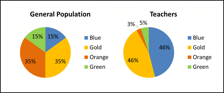 True Colors: The Personality of Education