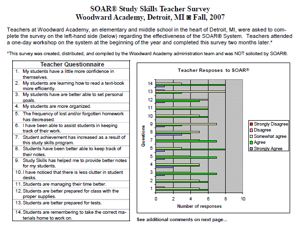 SOAR Study Skills Ranked 98% Effective