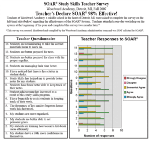 SOAR Study Skills Ranked 98% Effective