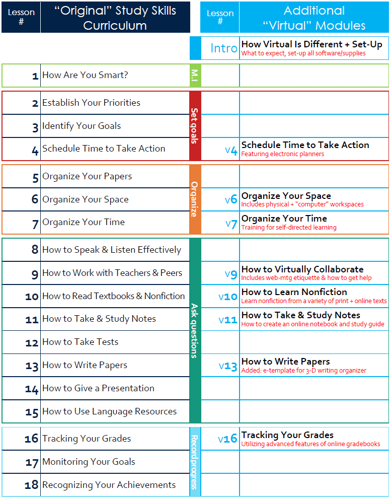  1 Study Skills Curriculum For Middle High School