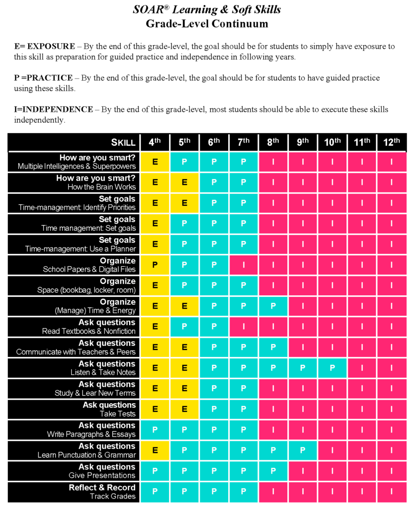 Study Skills Across Grade-Levels